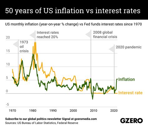 Inflation Graph Over Time Us Price Gauges Top Forecasts In Sign