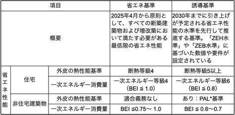 省エネ基準と誘導基準は何が違う？適合条件と得られる優遇措置を解説 株式会社上岡祐介建築設計事務所