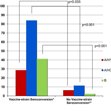 Heterologous Versus Homologous Strain Immunity Download Scientific