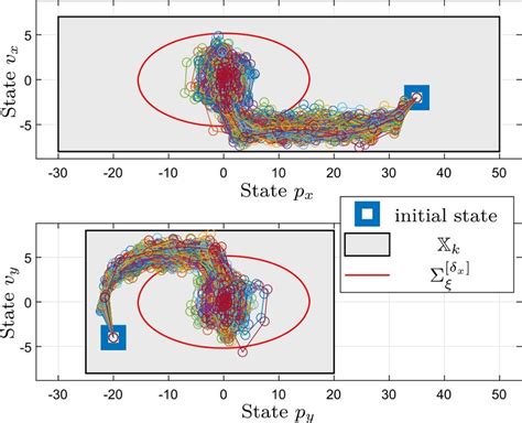 Simulation Results For 200 Monte Carlo Simulations With The Initial