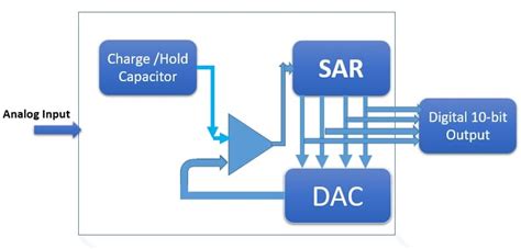 pic microcontroller adc module programming in mplab xc8
