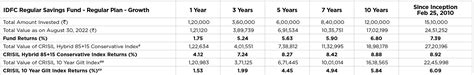 Idfc Sip Performance