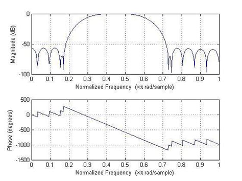 fir 低通 matlab matlab常用的fir滤波器设计方法之窗函数法 csdn博客