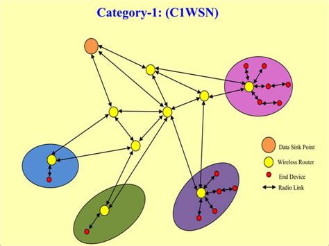 Wireless Sensor Network And Applicationspptx Ppt