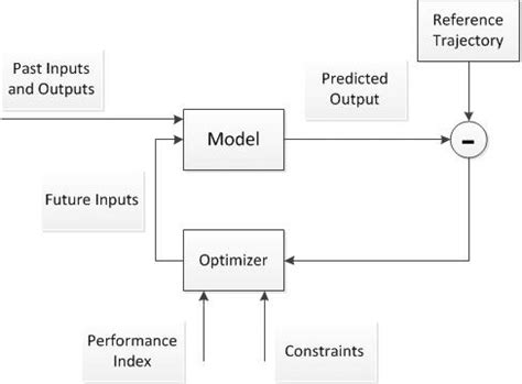 Structure Of Model Predictive Controller Contains Output Variable Download Scientific Diagram