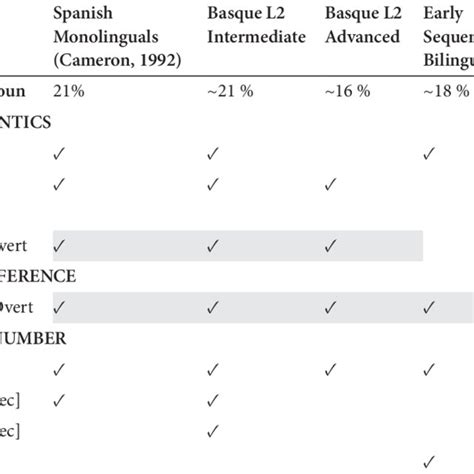 Summary Of Linguistic Constraints Favoring The Use Of Basque Spe Across Download Table