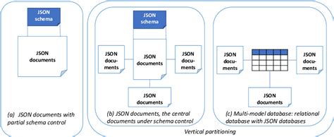 Figure 1 From Heterogeneity In Nosql Databases Challenges Of Handling