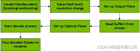 jetpack视频硬解码 jetson nvdec硬解码 csdn博客