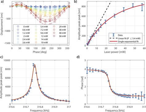 Power And Frequency Dependency Of Cantilever Oscillation As
