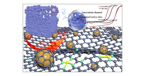 Dual Template Construction Of Ironnitrogen Codoped Hierarchically