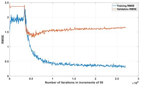 Deep Learning Comparison Of Training Rmse And Validation Rmse