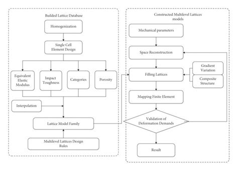 the flowchart of modeling lattice structure with gradient functions