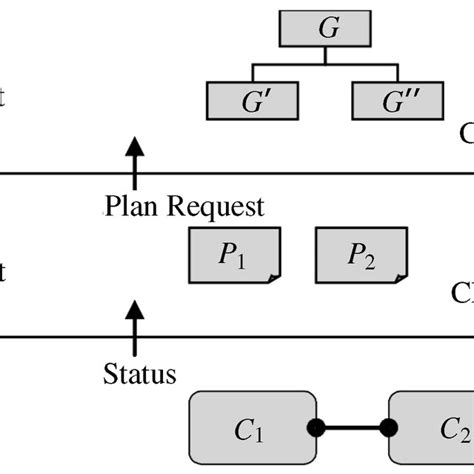 Three Layer Architecture Model For Self Management Download