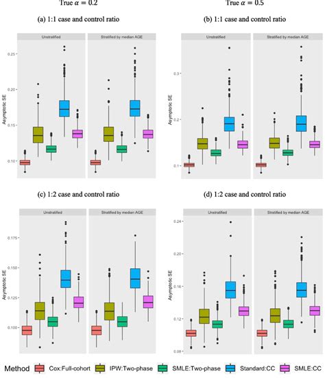 Asymptotic Standard Error Of The Estimated Log Hr For Simulated