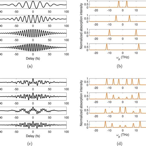 In The Quantum Interferometric Two Photon Excitation Spectroscopy A Download Scientific