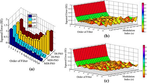 a performance of lpf and hpf designed using di pso and the modified
