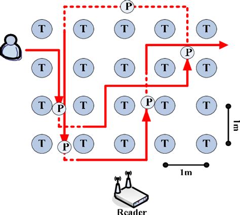 Figure 1 From Mining Frequent Trajectory Patterns For Activity