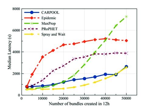 20 Median Latency For Increasing Number Of Bundles Download Scientific Diagram