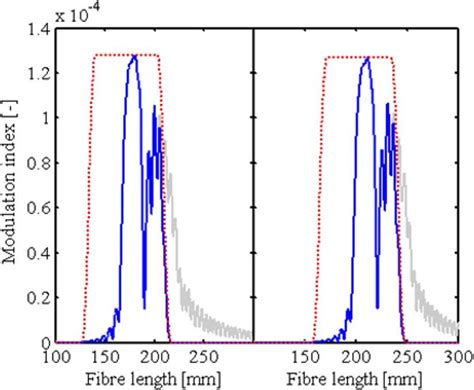 Simulated Modulation Index For The Fbg And Fbg Gray Line Is The Layer