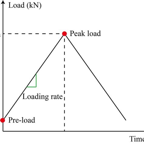 loading path of single cycle loading and unloading test download