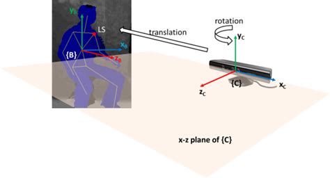Transformation From Camera Coordinate Frame To Body Coordinate Frame