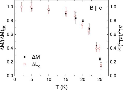 Linear Magnetoelastic Coupling Jump Sizes Comparison Of The Jumps In Download Scientific