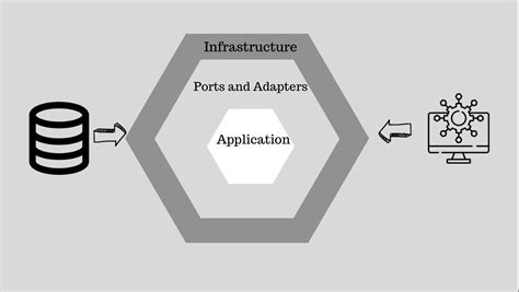 Understanding The Conventional Hexagonal Architectural Structure For Go