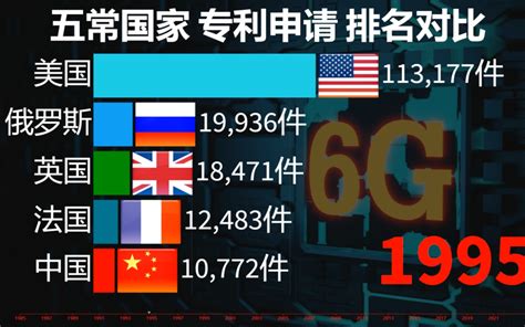 五常国家专利申请量排名对比中国速度厚积薄发一鸣惊人 跳跳数据 跳跳数据 哔哩哔哩视频