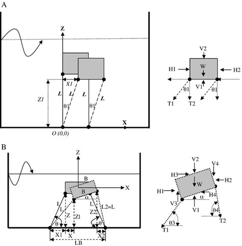 A Instantaneous Position Of The Floating Body During Its Interaction