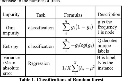 Table 1 From Iot Based Food Quality Monitoring System Using Machine Learning Semantic Scholar