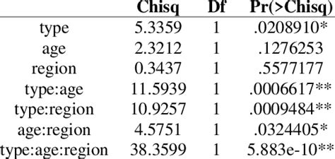 Statistical Model Output For The Dependent Variable Vot At The Alveolar Download Scientific