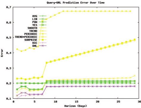 The Query Dependent Url Click Prediction Error Over Time On The General