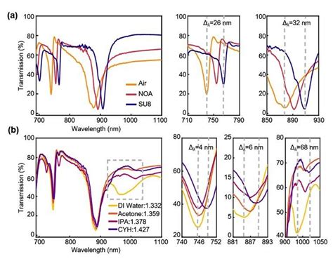 Bulk Refractive Index Sensor Ssensitivity In Different External Download Scientific Diagram