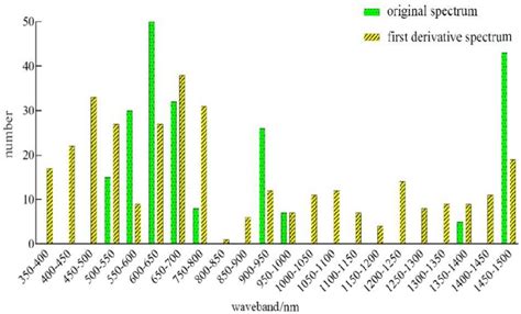 Figure 2 From Hyperspectral Multivariate Linear Prediction Model Of