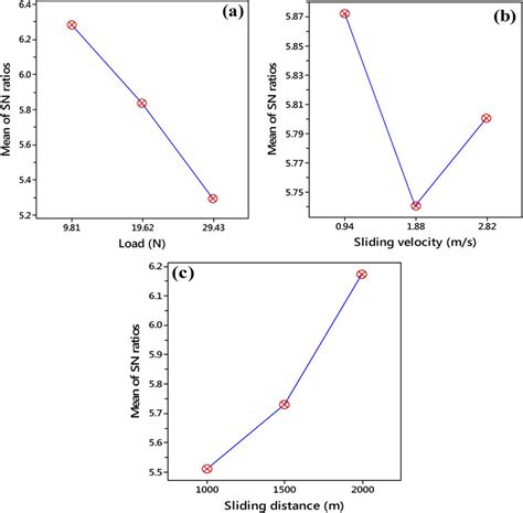 Mean Of S N Ratio Graph For Cof A Load B Sliding Velocity And C