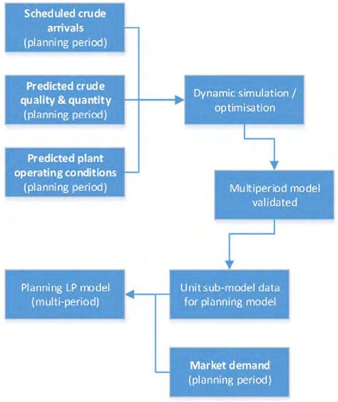 Dynamic Simulation Andor Optimization Enables Modeling Using