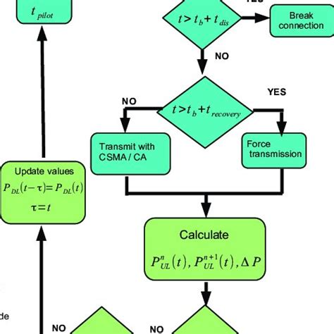 Diagram Of Handover Decision Algorithm Download Scientific Diagram