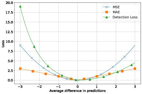 Graphical Comparison Of Our Proposed Detection Loss With Mean Squared Download Scientific