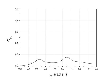 Behaviour Of The Capture Width Ratio In Random Seas C F ζ Of The Array