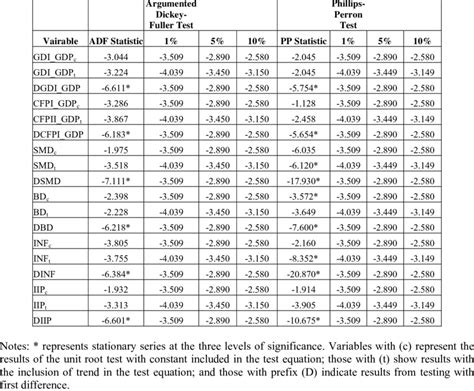Unit Root Tests On The Time Series Variables Used Download Table