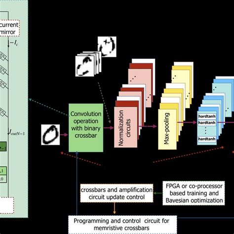 A The Single Column Memristor Crossbar Array Architecture Used In All