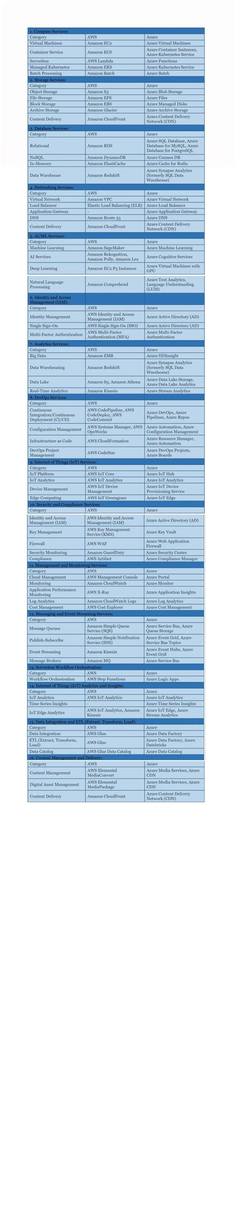 amit a khamkar on linkedin azure aws project