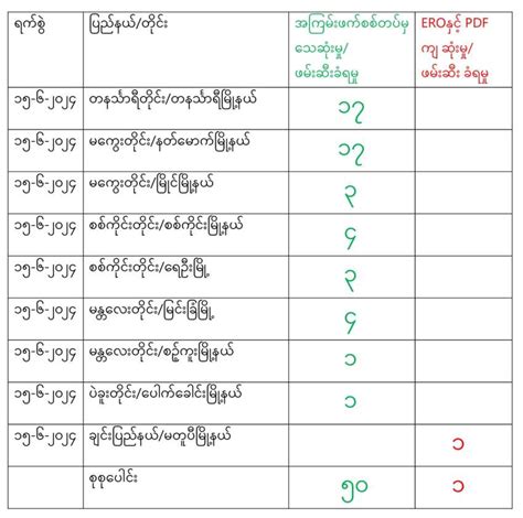 မြန်မာနိုင်ငံတစ်ဝန်း စစ်ကောင်စီတပ်ဖွဲ့ဝင် ၅၀ ဦးသေဆုံး Khit Thit Media