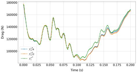 Drag Histories Of The Supersonic Parachute Inflation Dynamics Problem Download Scientific