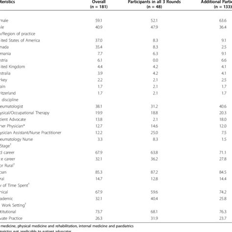 Delphi Consensus Panel Participant Flow Diagram Eia Early Download Scientific Diagram