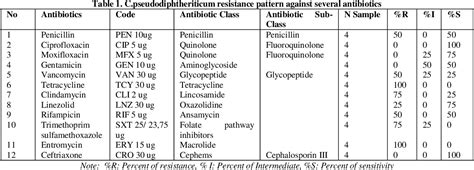 Table 1 From Antimicrobial Susceptibility Testing For Corynebacterium