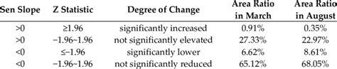 The Percentage Of Areas With Changed SSS According To Different Degree Download Scientific