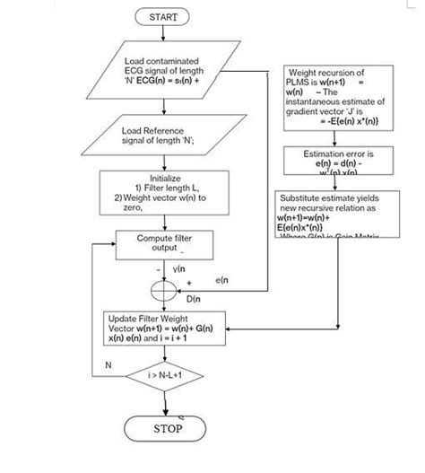 Plms For Better Noise Cancellation Of Ecg Download Scientific Diagram