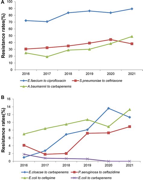 Trends And Correlation Between Antimicrobial Resistance And Antibiotic Idr