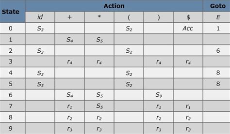 Handling Ambiguous Grammars